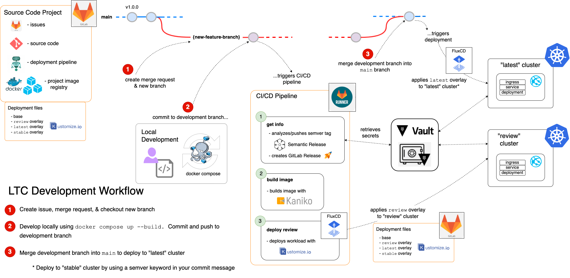Cicd Details Ltc Infrastructure Documentation 
