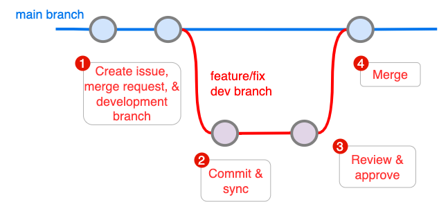 Development workflow - LTC Infrastructure Documentation