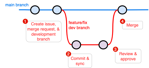 Development Workflow Ltc Infrastructure Documentation